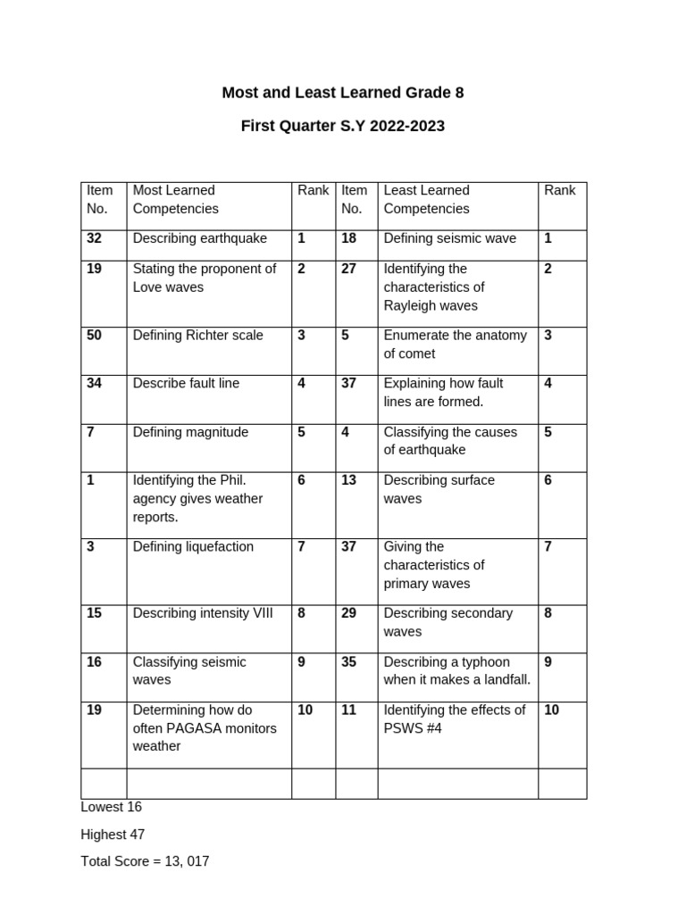 Most and Least Learned Grade 7 First Quarter | PDF