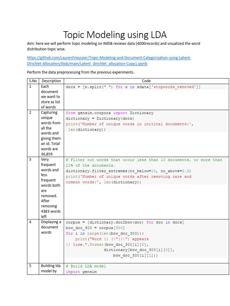 Experiment 2 Topic Modeling Using LDA (Latent Dirichlet Allocation) | PDF