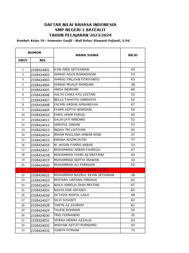 Daftar Nilai Bahasa Indonesia SMP Negeri 1 Batealit TAHUN PELAJARAN 2023/2024 | PDF