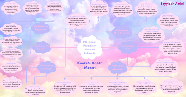 Sayyidah Amini - Mind Map Koneksi Antar Materi Perjalanan Pendidikan ...