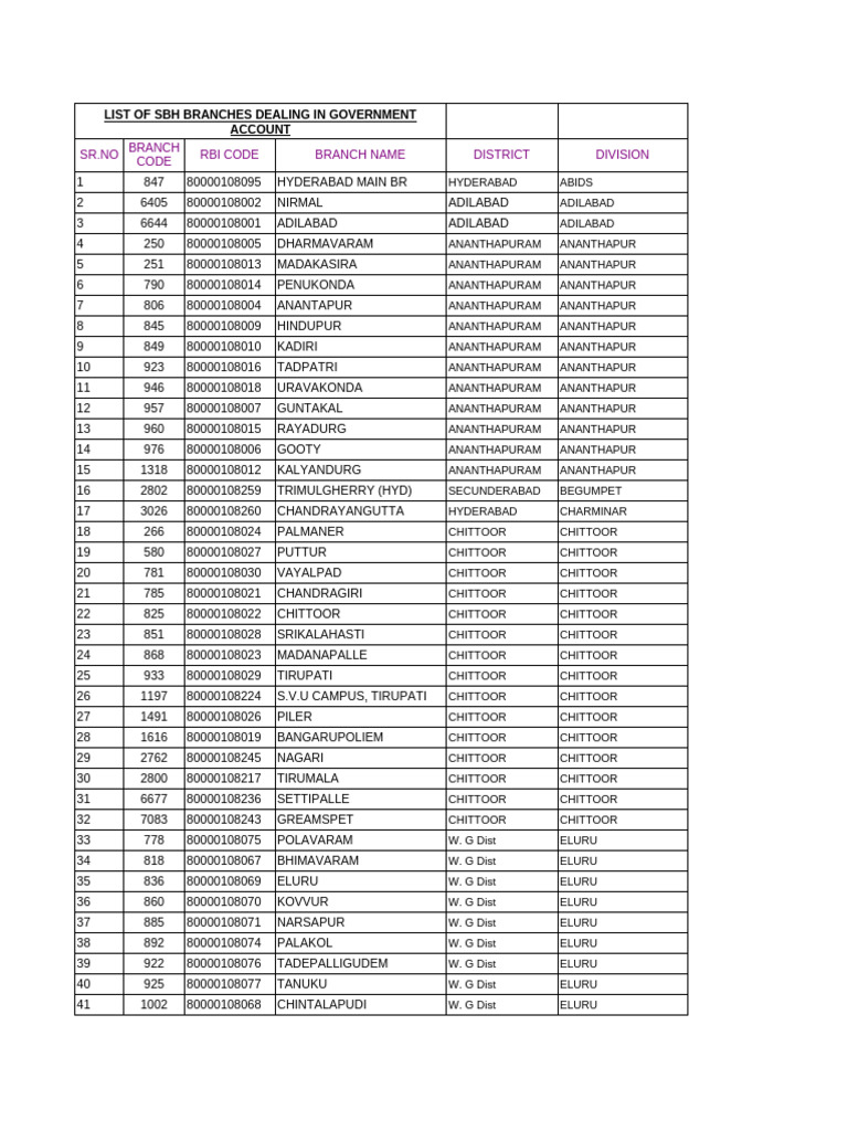 List of Currency Chest Branches | PDF