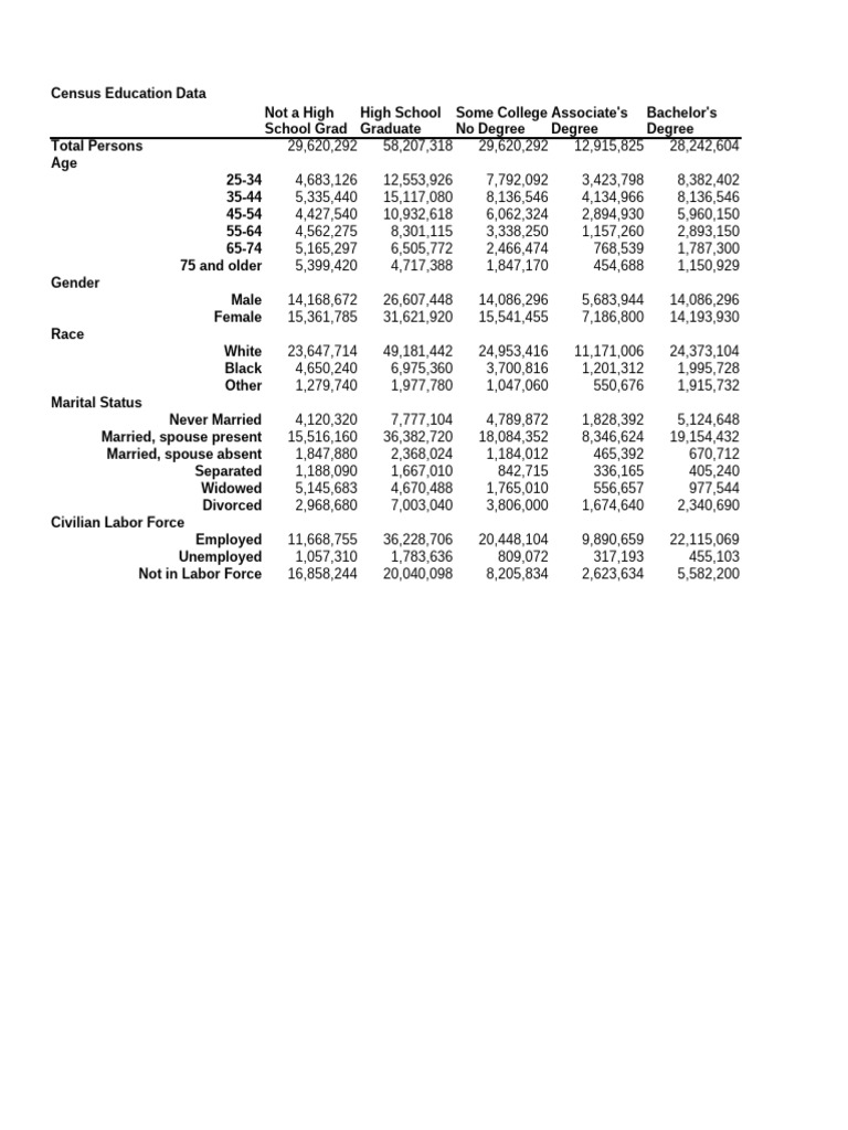 Census Education Data | PDF