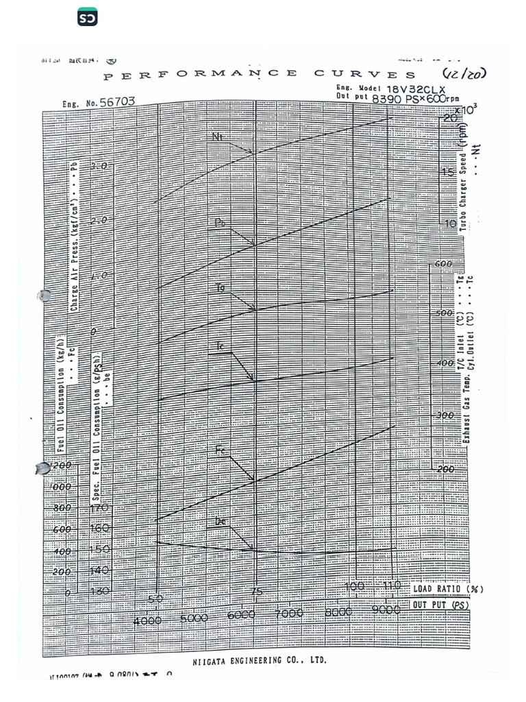 Niigata Engine Performance Curve | PDF
