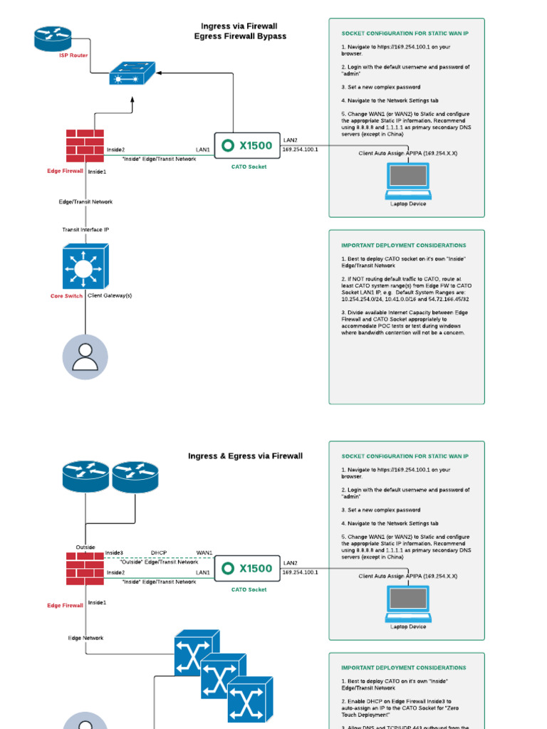 CATO Sites Network Architecture | PDF