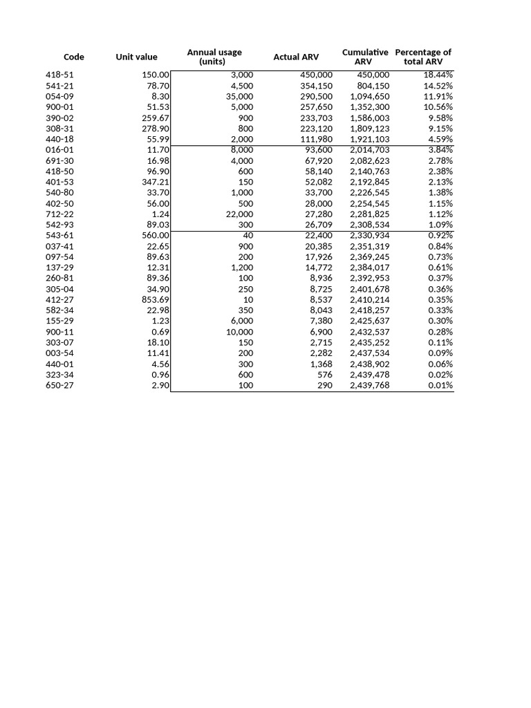 ABC Analysis - Dataset 2 | PDF