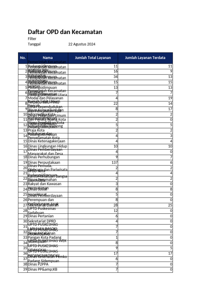 Daftar OPD Dan Kecamatan 2024 08 22 03 18 01 | PDF