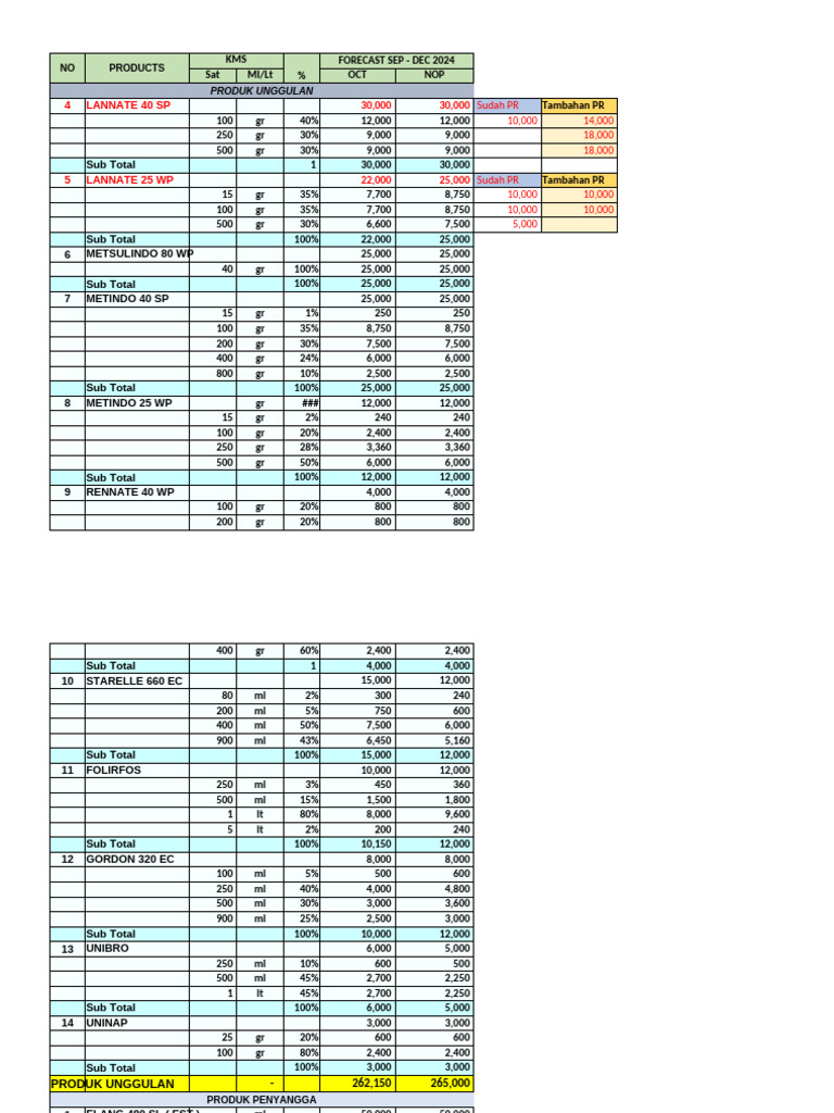 Forecast 2024 by Pack | PDF