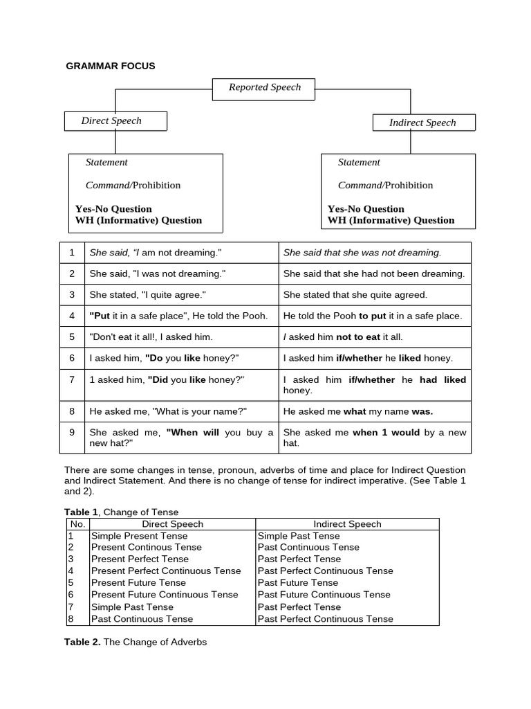 GRAMMAR FOCUS - Reported Speech.. | PDF | Grammatical Tense | Language ...