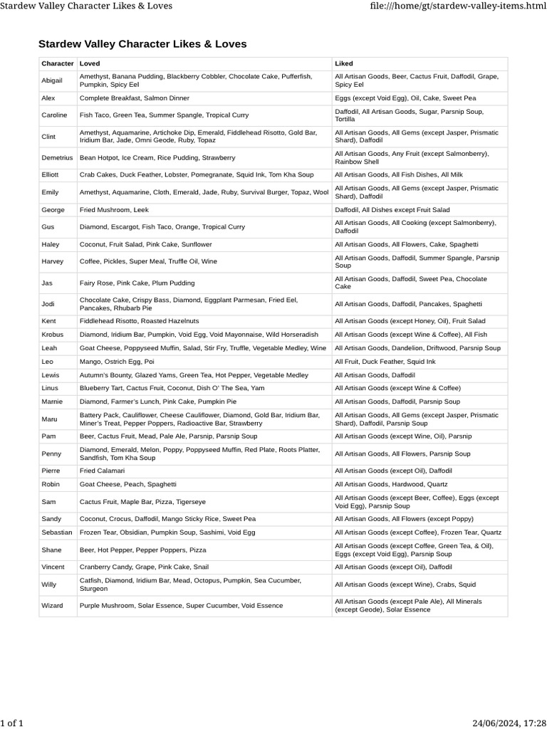 Stardew Valley Character Gift Guide | PDF | Fruit | Pancake
