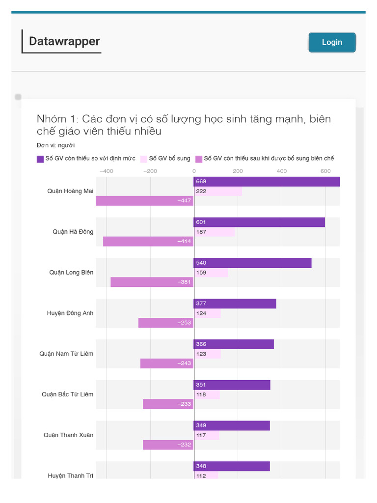 Nhóm 1: Các Đơn VỊ Có Số Lượng Học Sinh Tăng Mạnh, Biên Chế Giáo Viên ...
