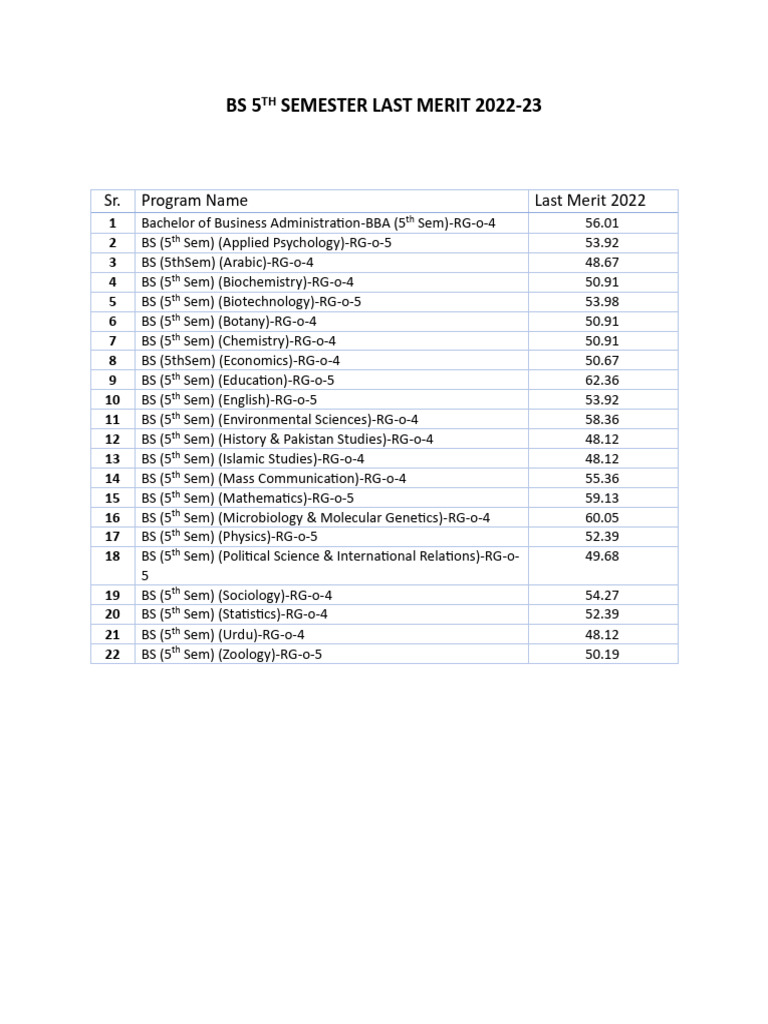 BS 5TH Semester Last Merit 2022 | PDF