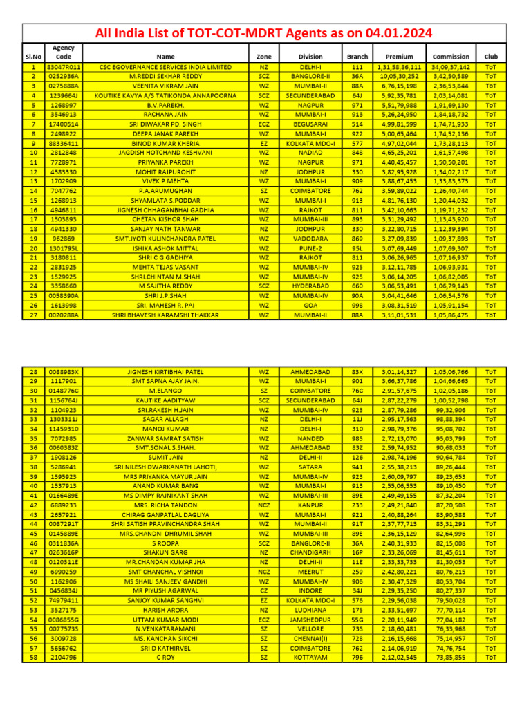 All India List of TOT-COT-MDRT Agents As On 04.01.2024 | PDF