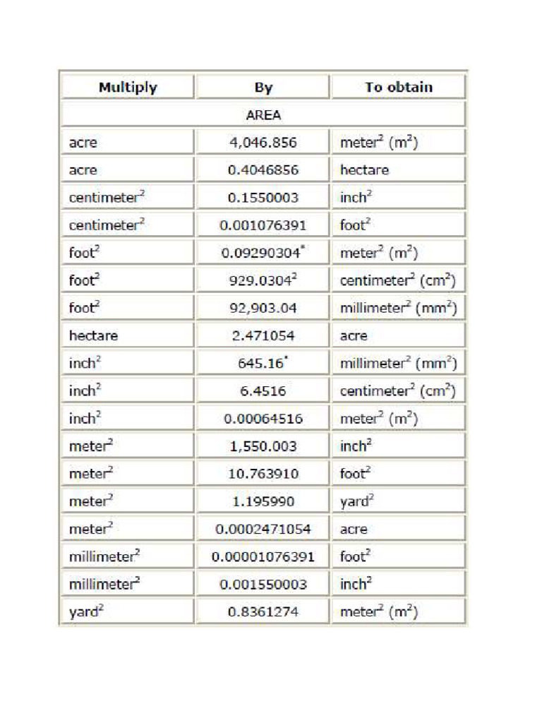 Area - Conversion Factors | PDF