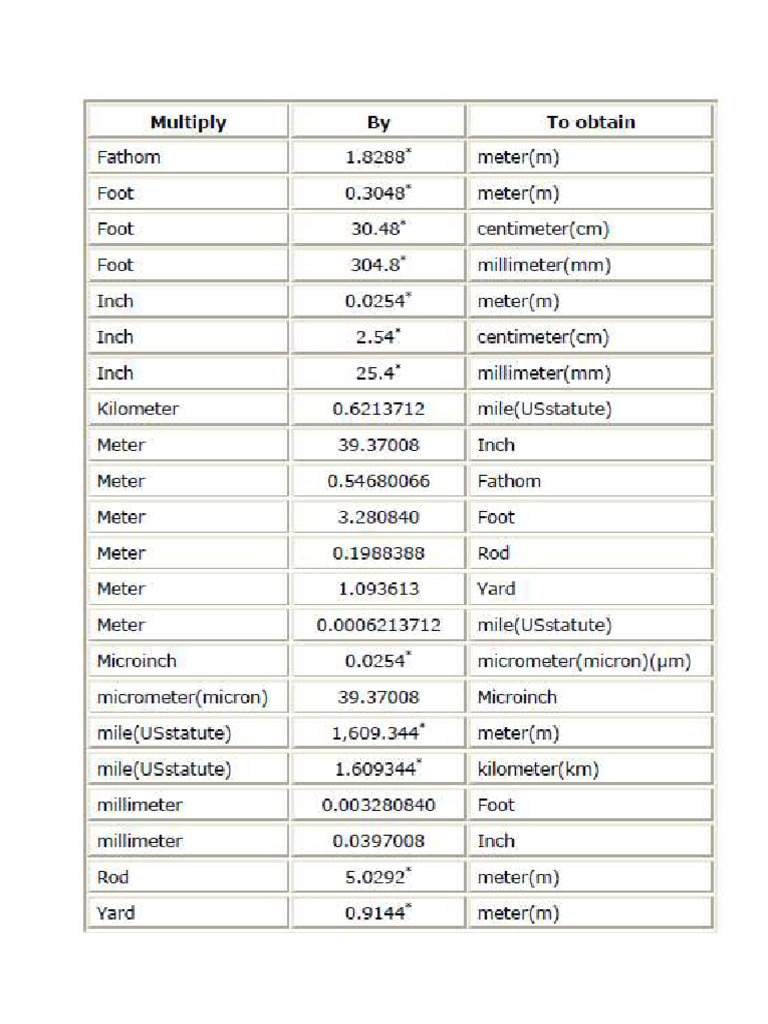 Length - Conversion Factors | PDF