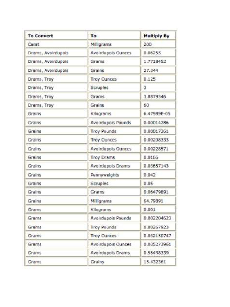Mass and Weight - Conversion Factors | PDF