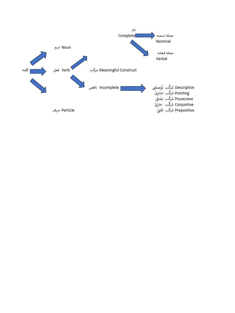 Arabic Sentence Structure Map | PDF