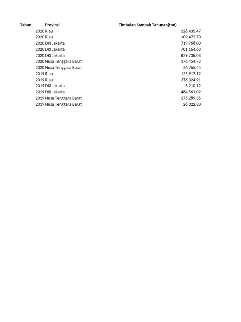 Data Timbulan Sampah SIPSN KLHK | PDF