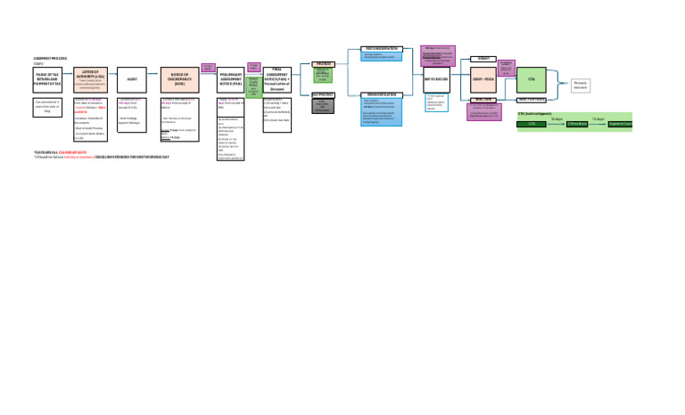 Tax Remedies Assessment Process | PDF