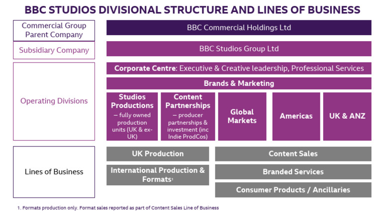 BBC Studios Divisional Structure | PDF