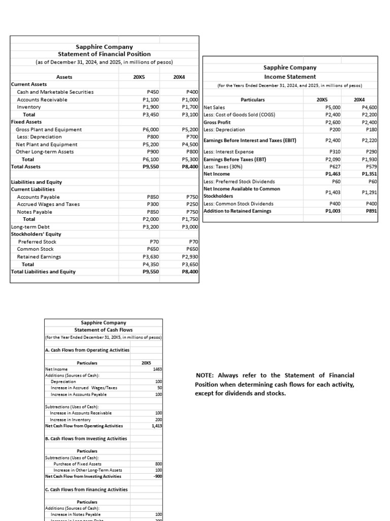 Sample Solution To Compute Statement of Cash Flow | PDF