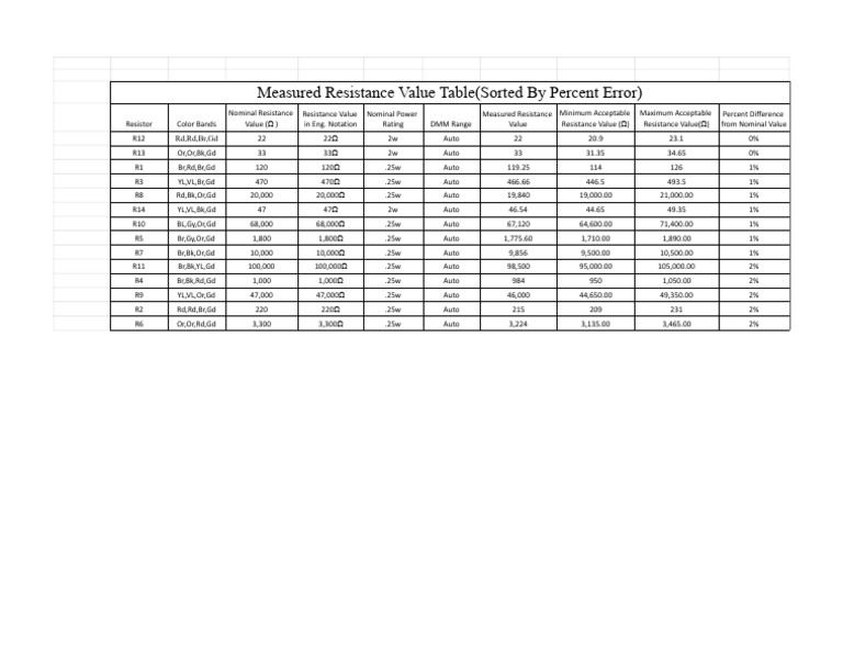 Measured Resistance Value Table (Sorted by Percent Error) - Sheet1 | PDF
