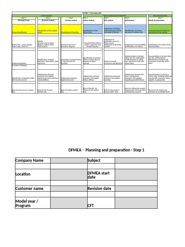 7 Step DFMEA Approach | PDF