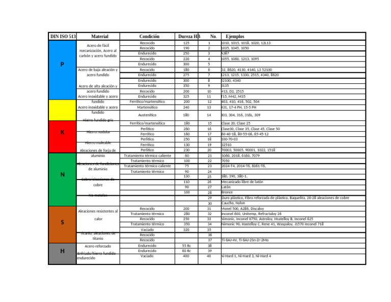 DIN ISO 513 Material Condicion Dureza HB | PDF