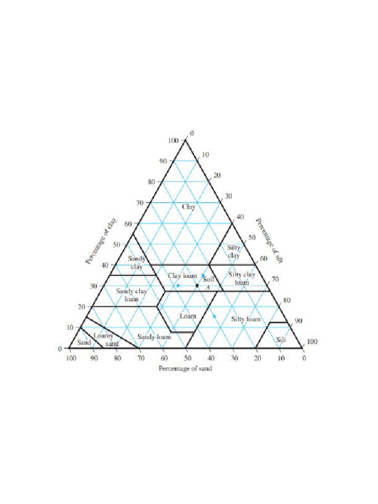 Geotech Tables Need For Exams | PDF