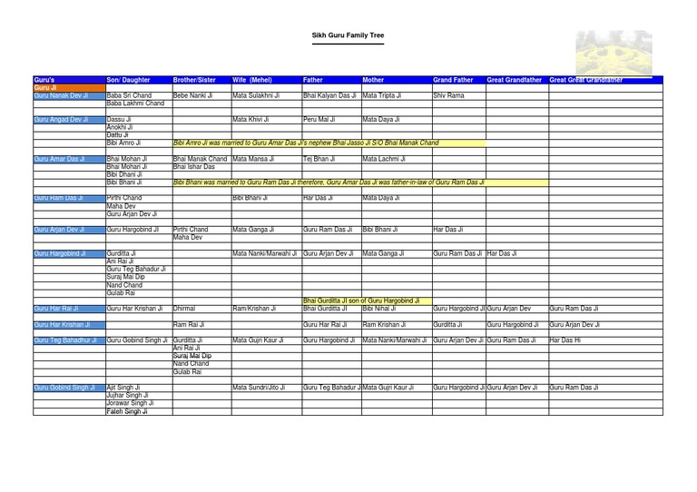 Guru Gobind Singh Ji Family Tree