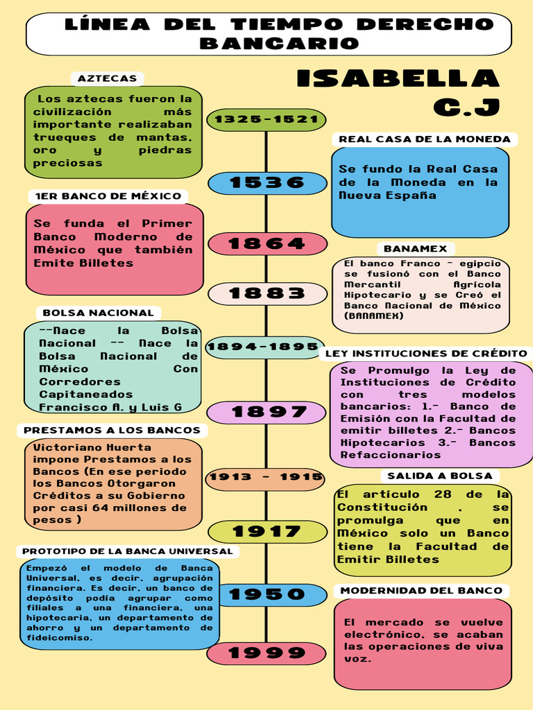 Línea Del Tiempo Derecho Bancario | PDF