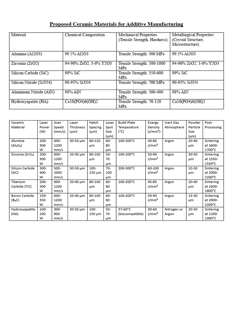 Ceramic AM Materials | PDF