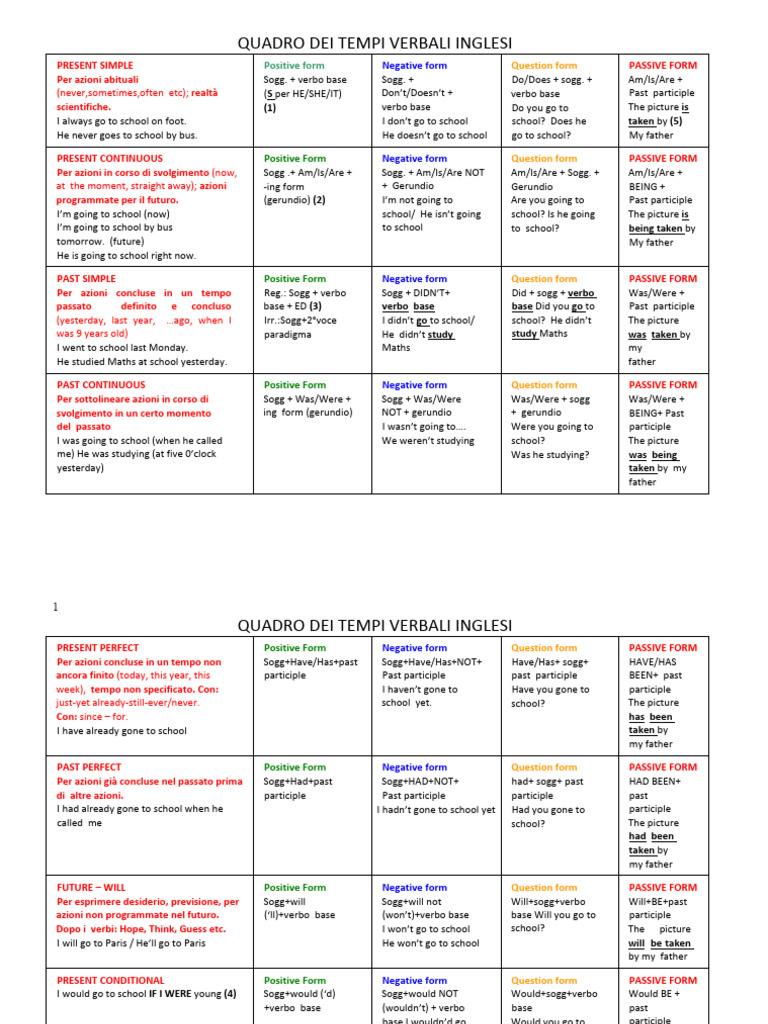 Quadro Tempi Verbali | PDF