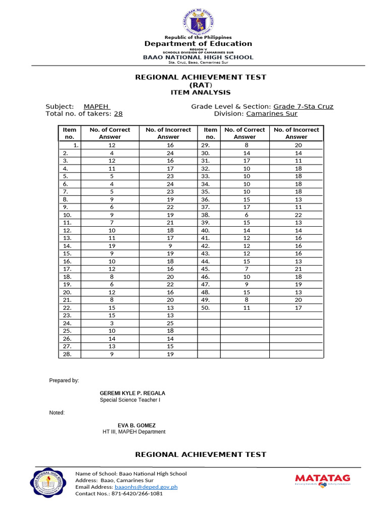 Rat Item Analysis | PDF