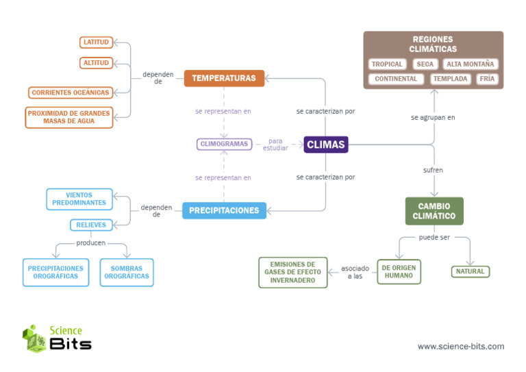 El Clima Mapa Conceptual | PDF