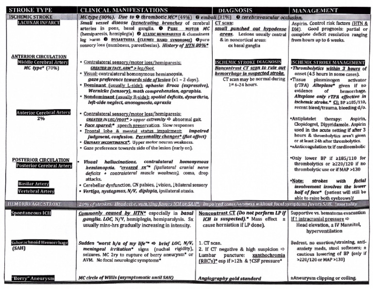 Stroke Types - Compare and Contrast Chart From Pance Prep Pearls | PDF