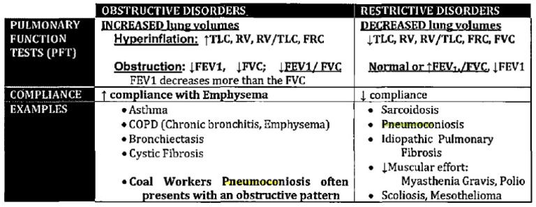 Obstructive Vs Restrictive Pulmonary Features Chart - Pance Prep Pearls ...