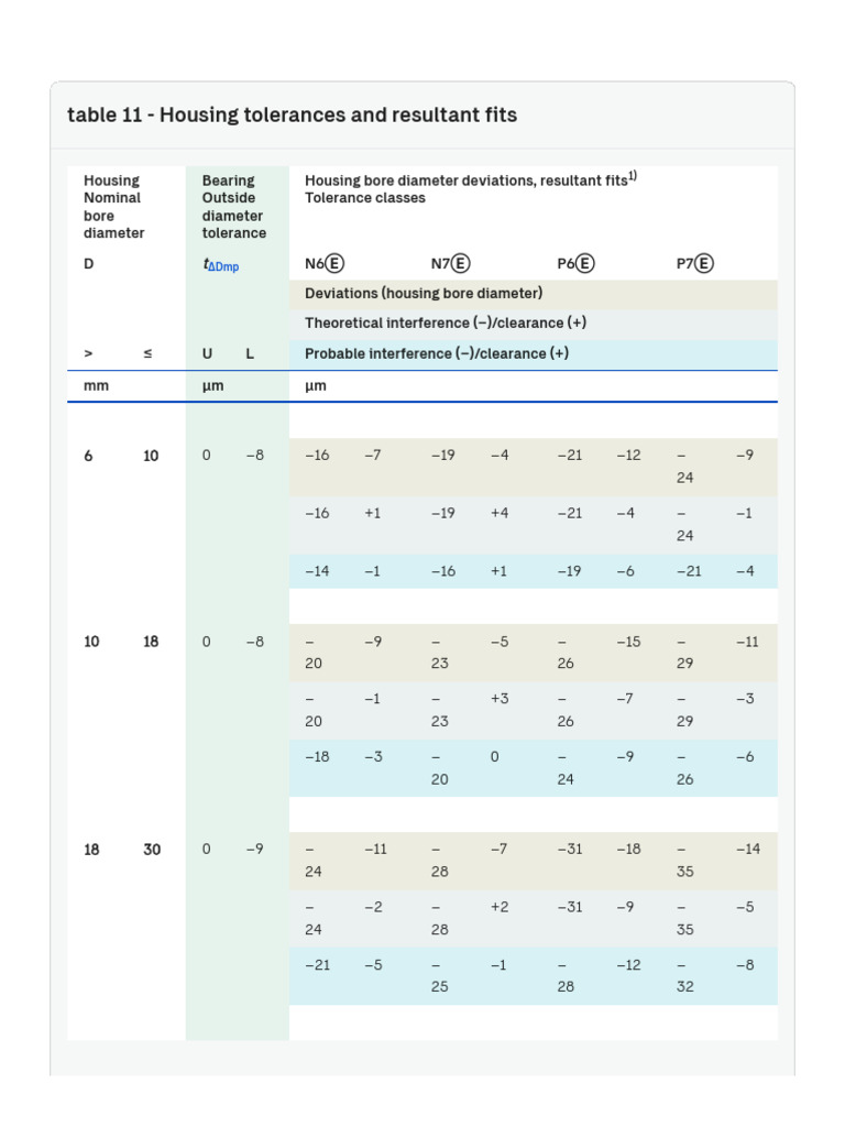 Tolerances and Resultant Fits - SKF | PDF