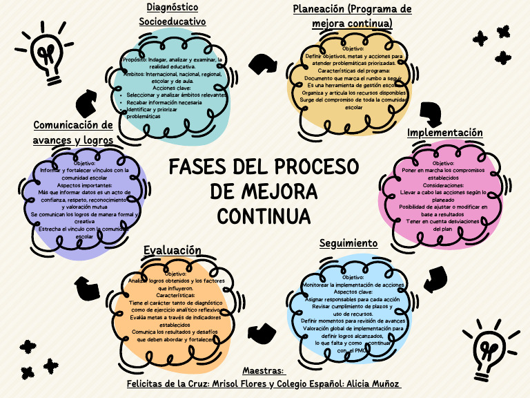 Organizador Grafico Fases Del Proceso de MEJORA CONTINUA CTE | PDF | Evaluación | Planificación