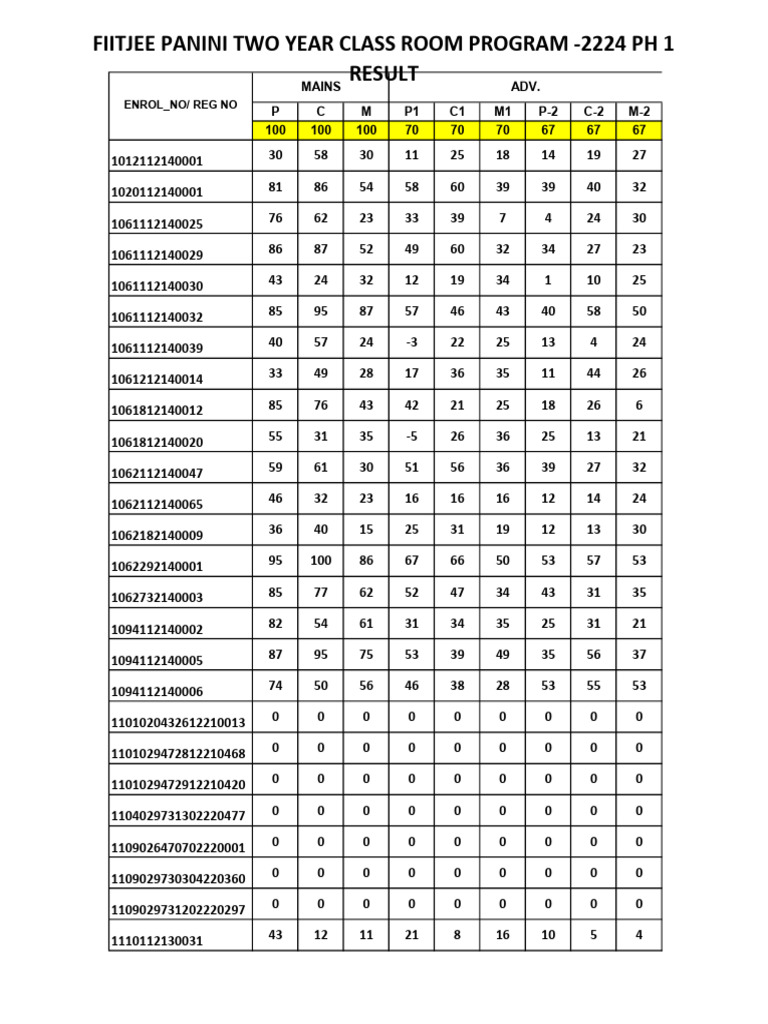 Fiitjee Panini Two Year Class Room Program - 2224 PH 1 Result | PDF