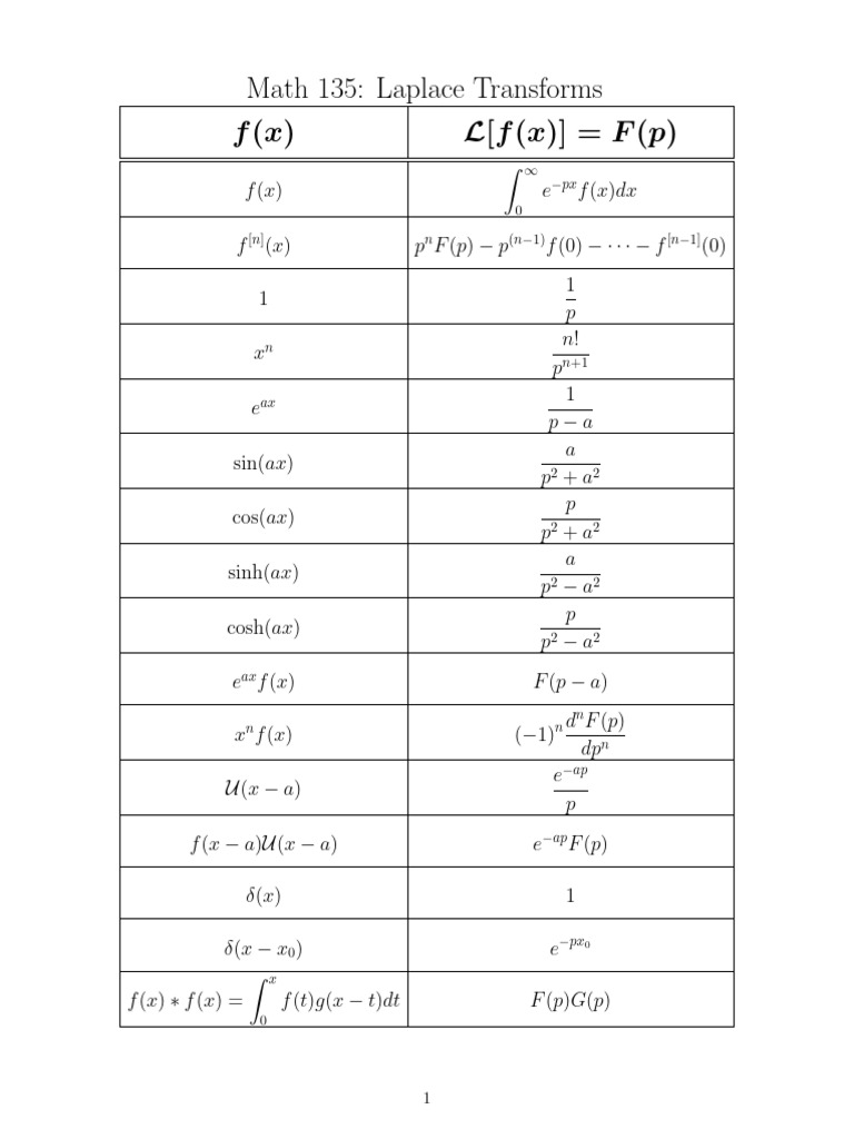 Laplace Transform Table | PDF
