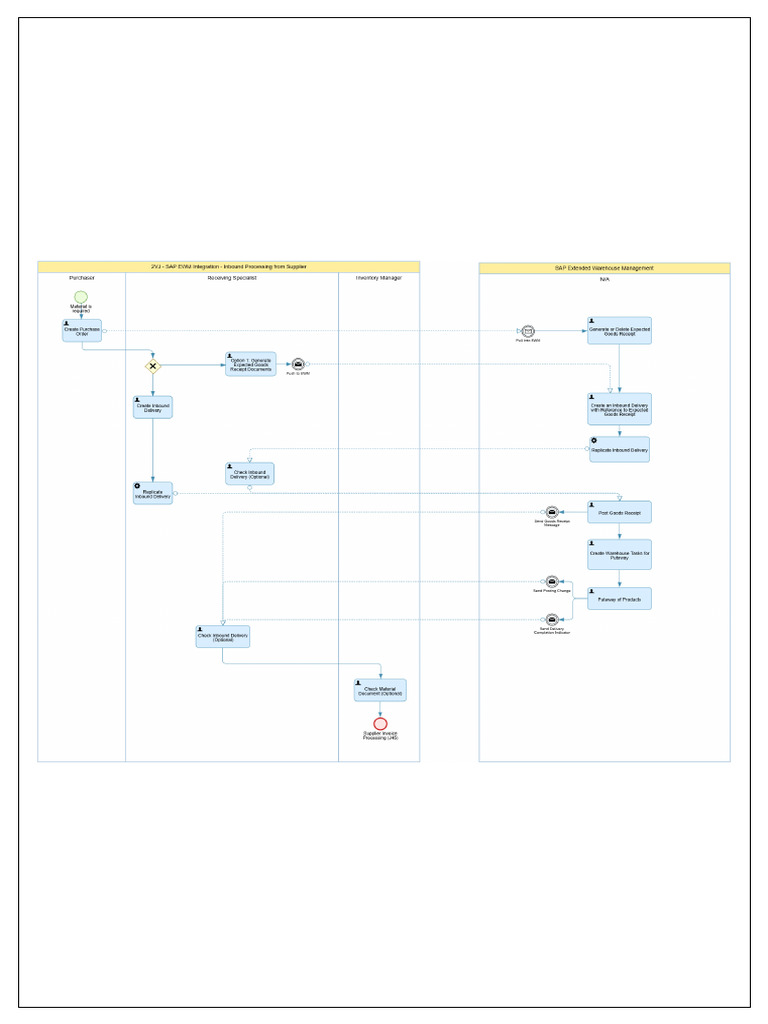 2VJ - SAP EWM Integration - Inbound Processing From Supplier | PDF