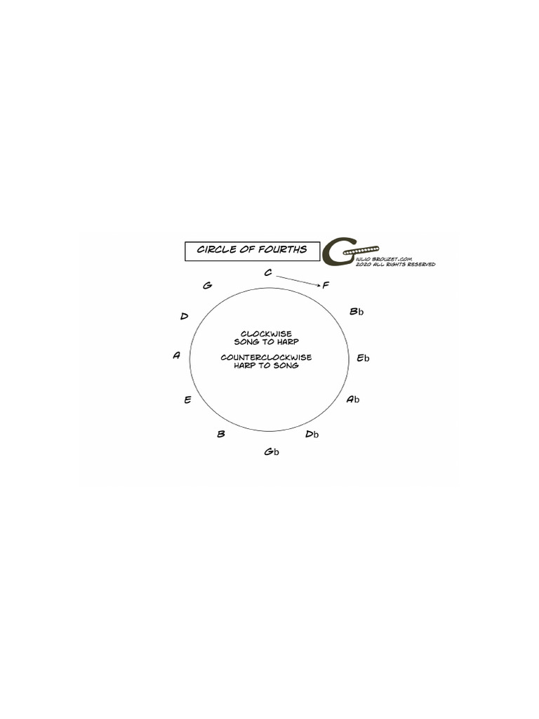 Circle of Fourths | PDF