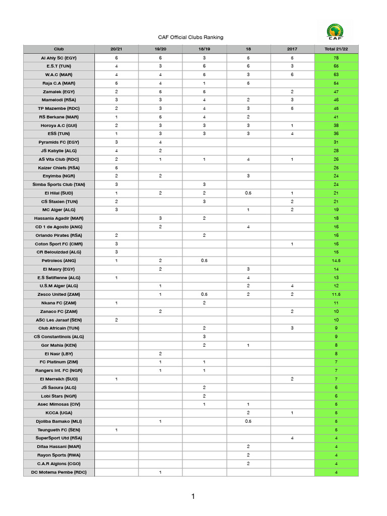 Ranking Clubs 2021 - 22 | PDF | Association Football Clubs ...