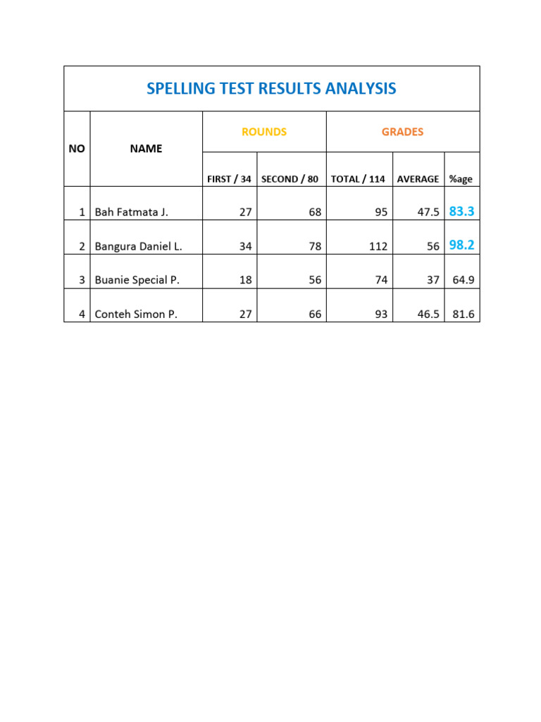 Spelling Test Results Analysis | PDF