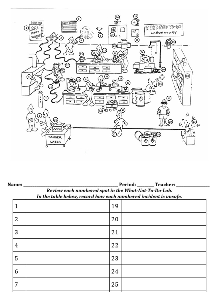 LaboratorySafetyActivityTheWhatNotToDoLab 1 | PDF