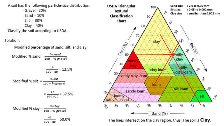 USDA Classification | PDF