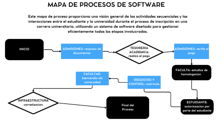 Mapa de Procesos Del Software A Construir | PDF