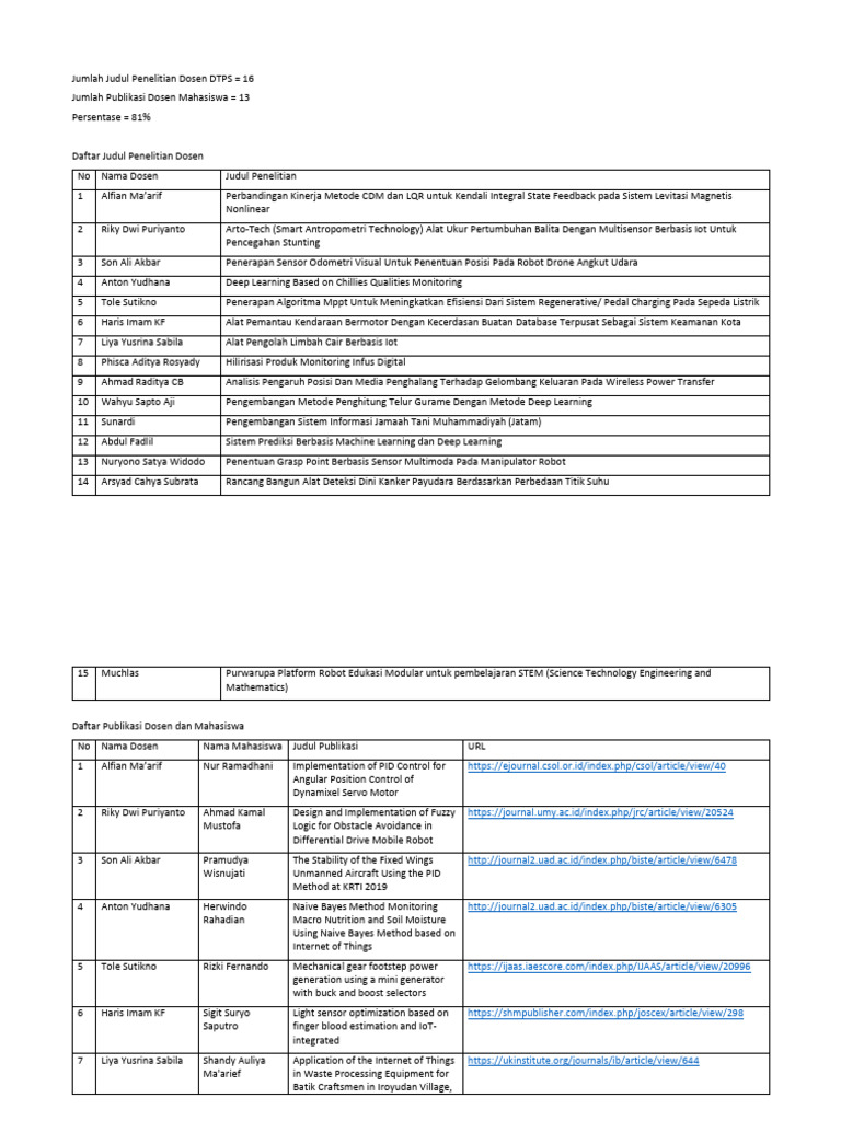 Publikasi Dosen Dan Mahasiswa | PDF
