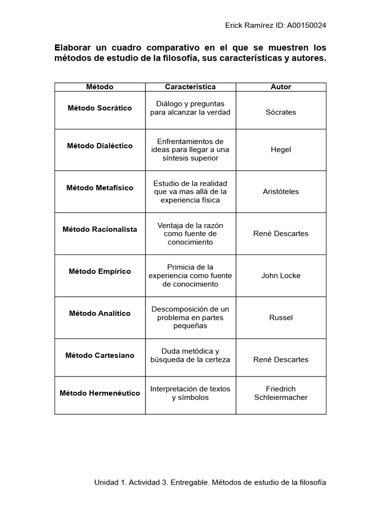 Unidad 1. Actividad 3. Entregable. Métodos de Estudio de La Filosofía | PDF | Filosofía