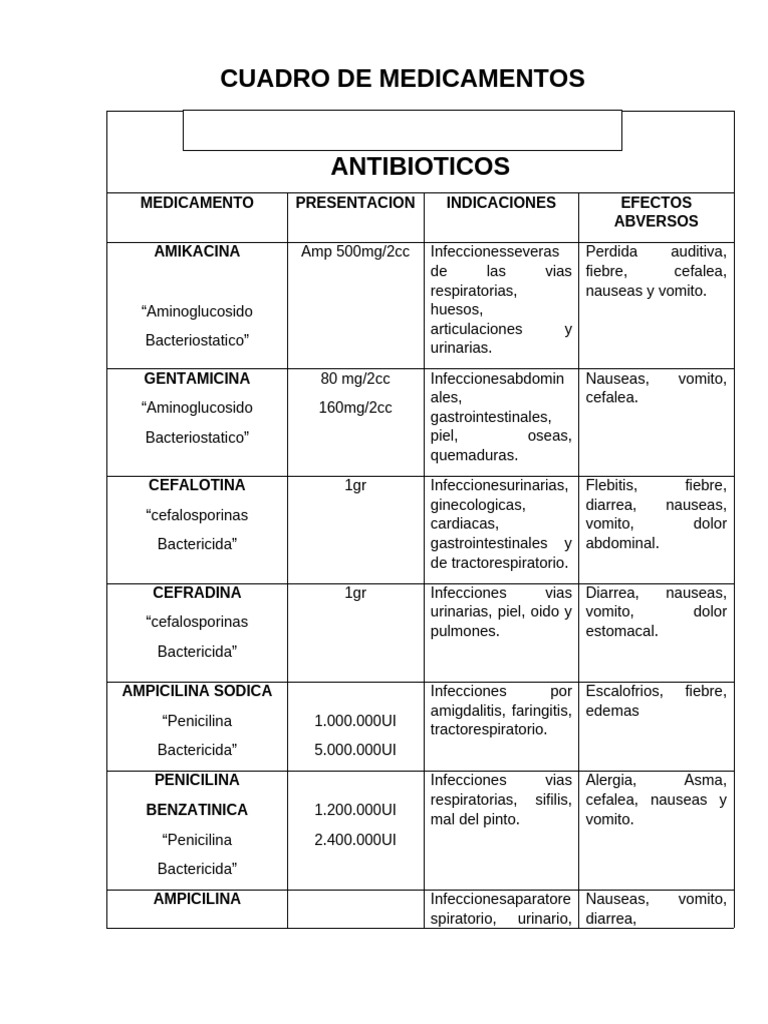 Cuadro de Medicamentos | PDF